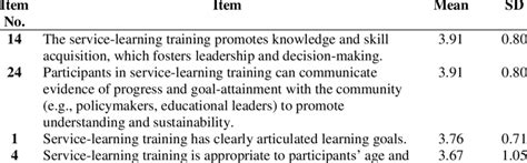 Means And Standard Deviations Of The Participants Responses To The