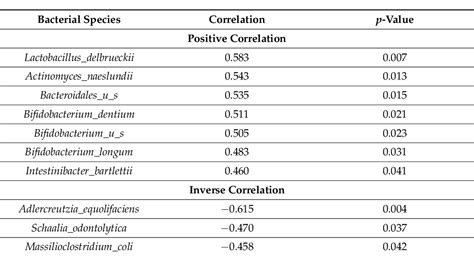 Table 1 From Correlating The Gut Microbiota And Circulating Hormones With Acne Lesion Counts And