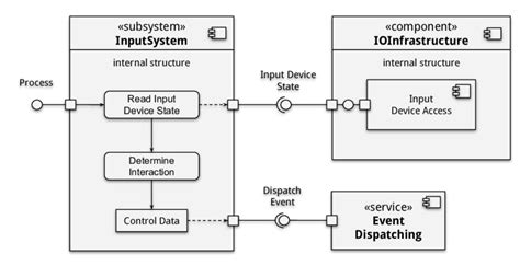 8 Depicts An Input Processing Subsystem At Work In Very Broad Terms Download Scientific