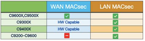 Securing Enterprise With Catalyst 9000 Macsec Encryption Cisco Community