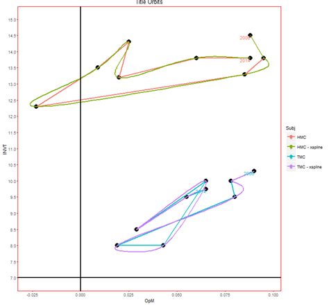 Adding Slight Curve Or Bend In Ggplot Geompath To Make Path Easier