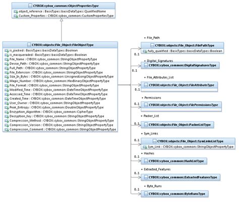 Cybox Version Part File Object