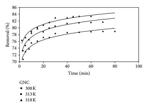 The Effect Of Contact Time On The Adsorption Of Congo Red By Gnc And Ec