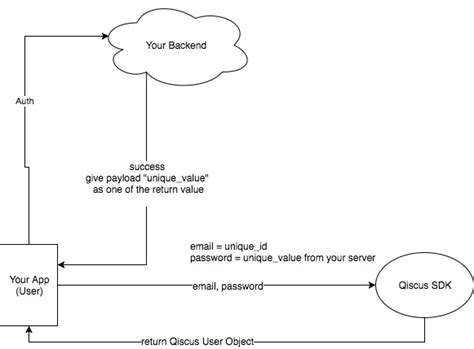 Qiscus Chat SDK Identity Management Qiscus Technology