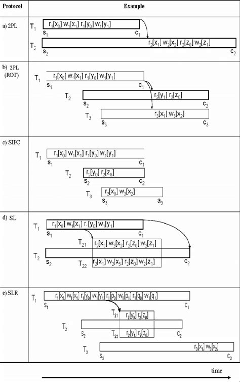 Depiction Of Transaction Processing Through Examples A 2pl B 2pl Download Scientific Diagram
