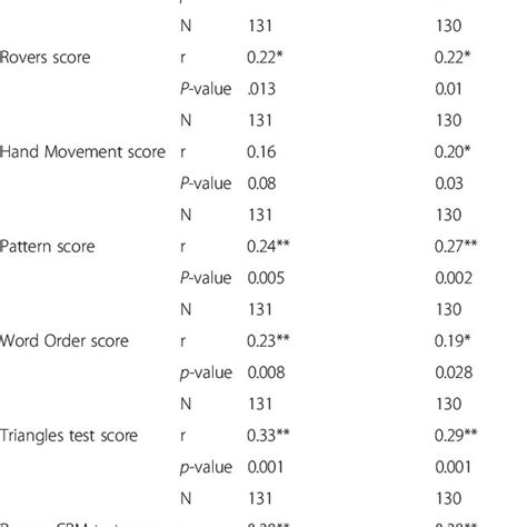 Correlation Between Cognitive Function Test And Academic Performance