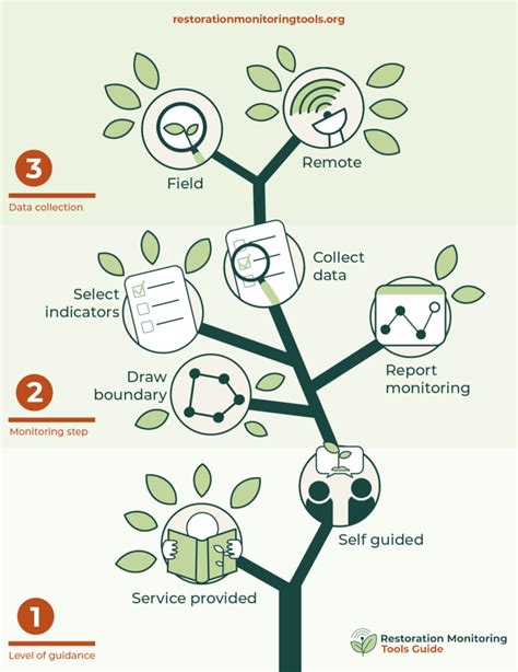 The Restoration Monitoring Tools Guide Global Restoration Observatory