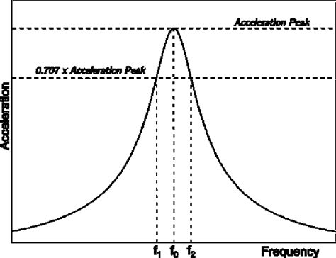 Illustration Of Damping Factor From The Frequency Response Curve Download Scientific Diagram