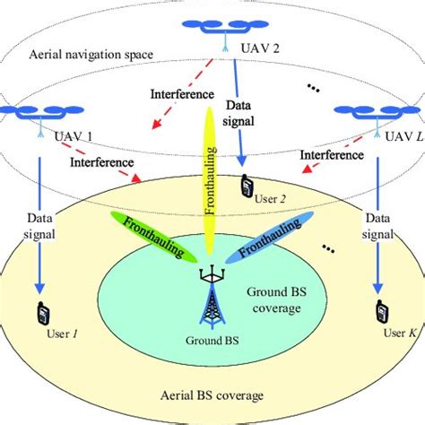 Pdf Towards Power Efficient Aerial Communications Via Dynamic Multi Uav Cooperation
