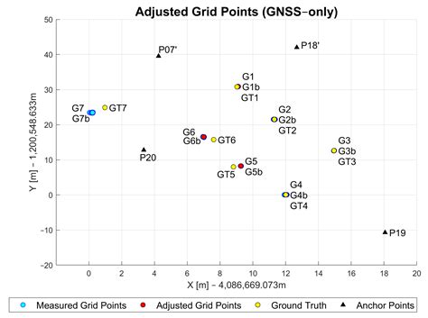 Sensors | Free Full-Text | Fusion of GNSS Pseudoranges with UWB Ranges Based on Clustering and ...