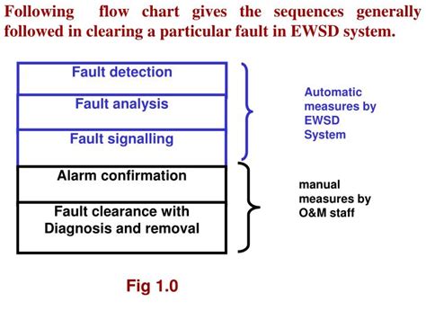 ppt fault detection powerpoint presentation free download id 3416360