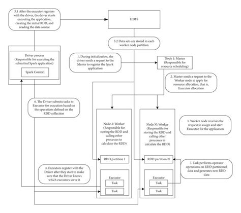 Spark Components Interaction Flow Chart Download Scientific Diagram