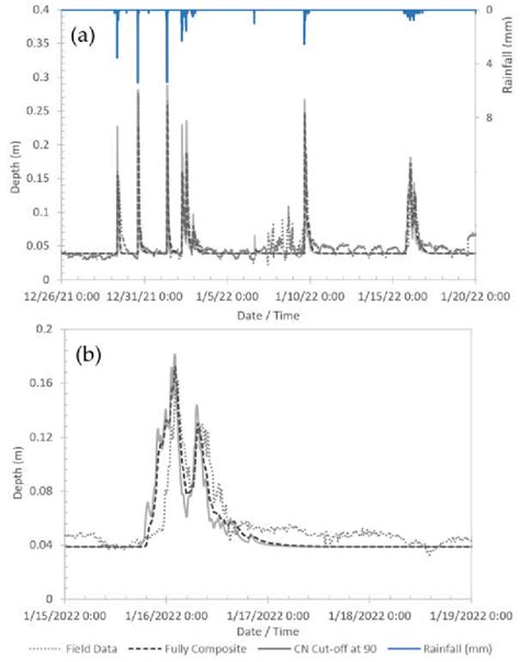 A Champions Blvd Depth Hydrograph And Hyetograph With Corresponding