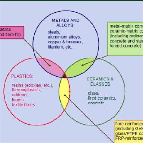 Classification Of Composite Materials 19 Download Scientific Diagram
