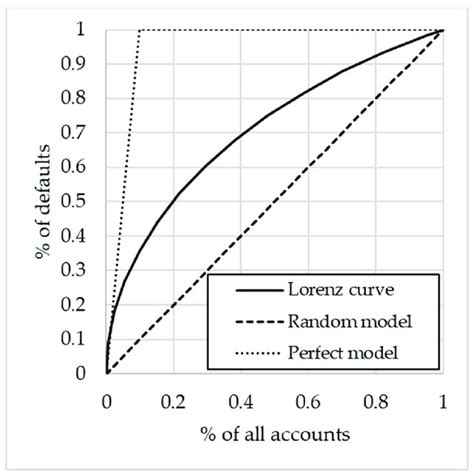 Lorenz Curve Example Download Scientific Diagram