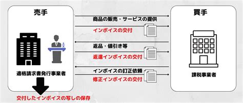 インボイス制度開始後における「売手負担の振込手数料」問題と対応策 Viva La Normal Life