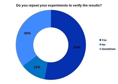 12 do you repeat your experiments to verify the results download