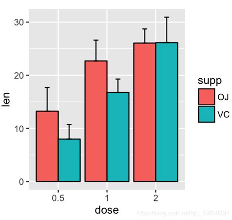 人工智能 拓端tecdat R语言ggplot2误差棒图快速指南 拓端数据 Segmentfault 思否