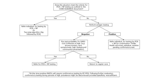 Interim Guidance On The Use Of Rapid Antigen Detection Tests For The Identification Of Sars Cov