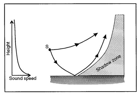 Sound Propagation In A Shadow Zone Download Scientific Diagram
