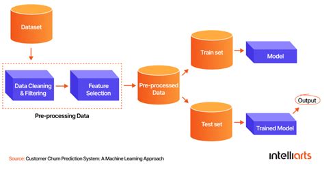 Machine Learning Implementation In Business 10 Uses Cases
