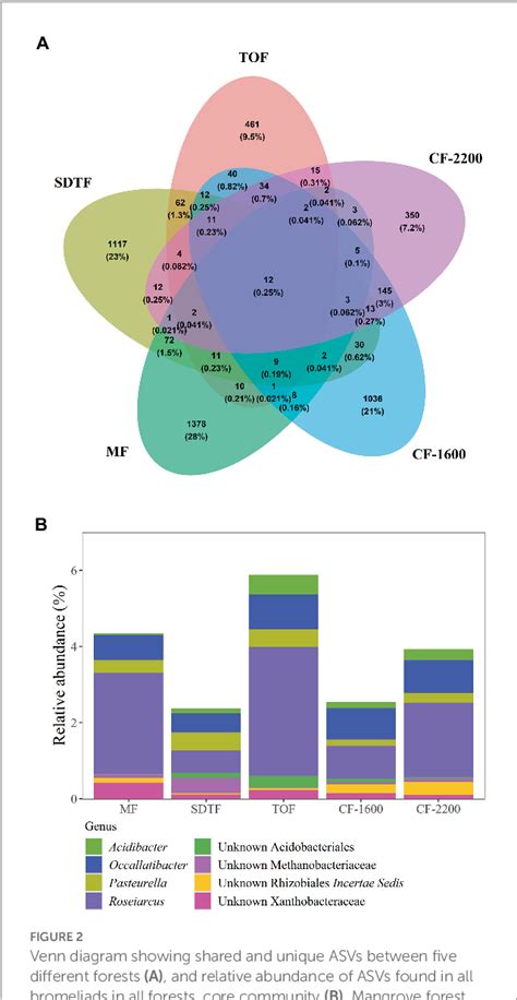 Figure 3 From Diversity And Putative Metabolic Function Of Prokaryotic Communities In Tank