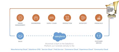 Rootstock Manufacturing Erp On Salesforce 4 Minute Demo