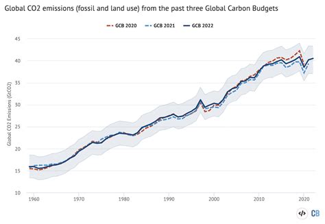 Analysis Global Co2 Emissions From Fossil Fuels Hit Record High In