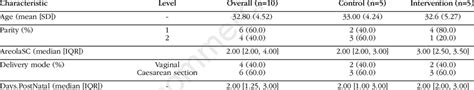 Participant Characteristics Sdstandard Deviation Scskin Colour