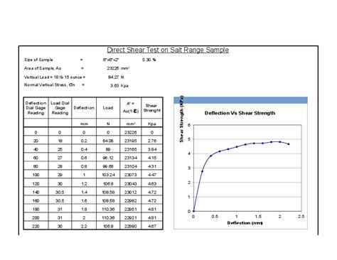 Direct Shear Test Calculations In Excel Francesmingoodman
