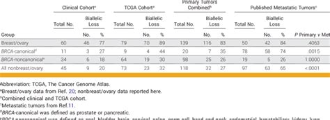 Fraction Of Germline Brca12 Tumors With Biallelic Brca12 Loss