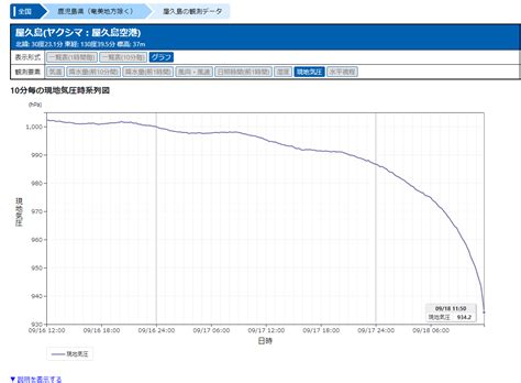 枚野みや／枚宮ファー紅楼夢r 11a6号館d On Twitter 屋久島の気圧がみるみる低下して12時前の時点で935hpaを