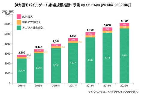 サイバーエージェントが欧州4カ国のモバイルゲームの市場動向調査を発表。2020年には6000億円超の市場規模へ Appliv Games