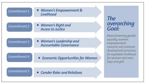 NATIONAL GENDER POLICY Gender Portal