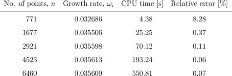 Table 1 From High Order Meshless Global Stability Analysis Of Taylorcouette Flows In Complex