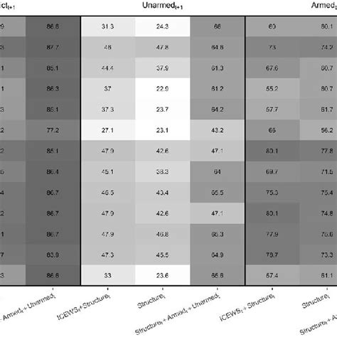 Predictive Power Measured By Auc Precision Recall Across Models Download Scientific Diagram
