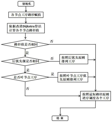 A Synthetic Scheduling Method Based On Dijkstra Algorithm Eureka Patsnap
