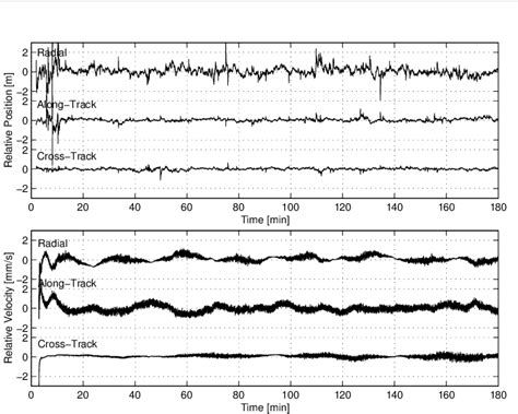 Relative Position And Velocity Errors After Dynamical Filtering Of The