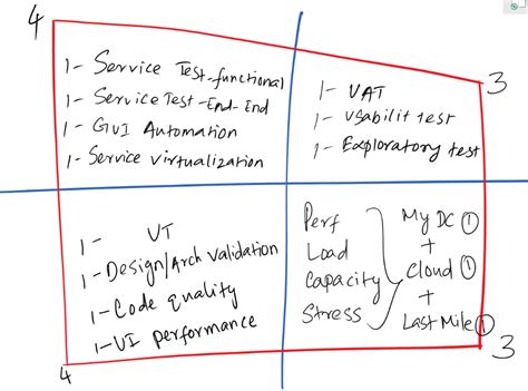 Test Automation Pyramid And Tfs Tfsrocks Blog Sahaswaranamam