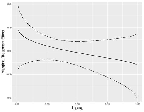 Marginal Treatment Effect Model 2 Triangular Income Distribution