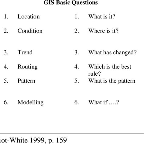 Capabilities Of A Gis Download Table