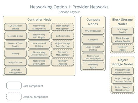 Openstack Docs Overview