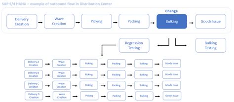 automation of regression testing in sap s 4 hana environment arvato