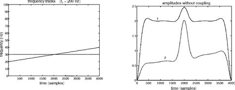 Figure 1 From Realization Of A Vold Kalman Tracking Filter A Least