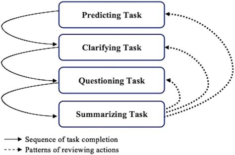 S1s Task Completion Sequence And Reviewing Actions In Rt Download