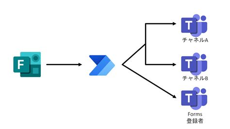 【power Automate】formsの問い合わせを複数の添付ファイルのリンク付きで通知する方法 ふーログ