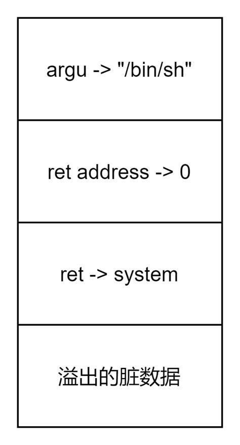 Pwn 栈溢出基础【持续更新】 Csdn博客