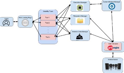 Figure 1 From Jupyter Notebooks And User Friendly Hpc Access Semantic