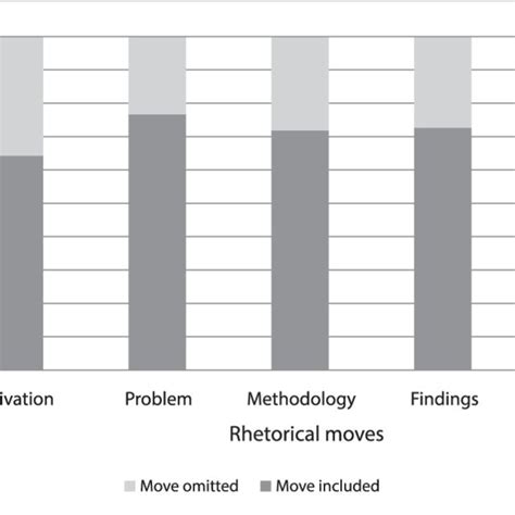 Rhetorical Moves In The Abstracts Download Scientific Diagram