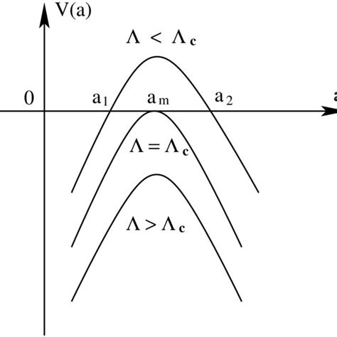 The Potential Given By Eq 2 40 For K 1 W ≤ − 1 3 And Λ 0